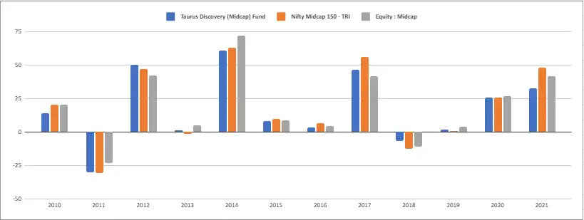 mid cap funds: Four mid cap funds complete 25 years, offer 7-22% since ...