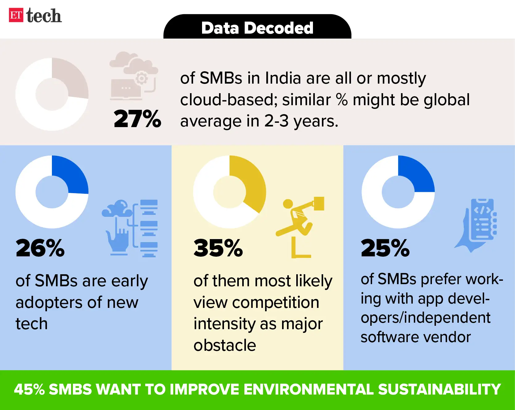 Indian technology: Indian SMBs lead their global peers in technology ...
