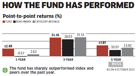 SBI SMall cap mutual fund review: A healthy risk-return profile - The ...