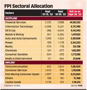 fpi: Financials, IT stocks bear the brunt of FPI selling in Sept 2nd ...