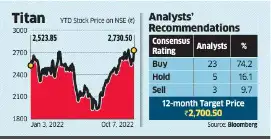 titan q2 outlook: Better-than-expected Q2 outlook sends Titan stock ...