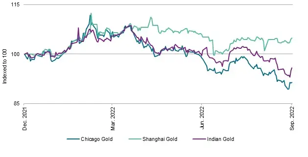 gold demand: Will Diwali light up demand for gold in Q4? - The Economic ...