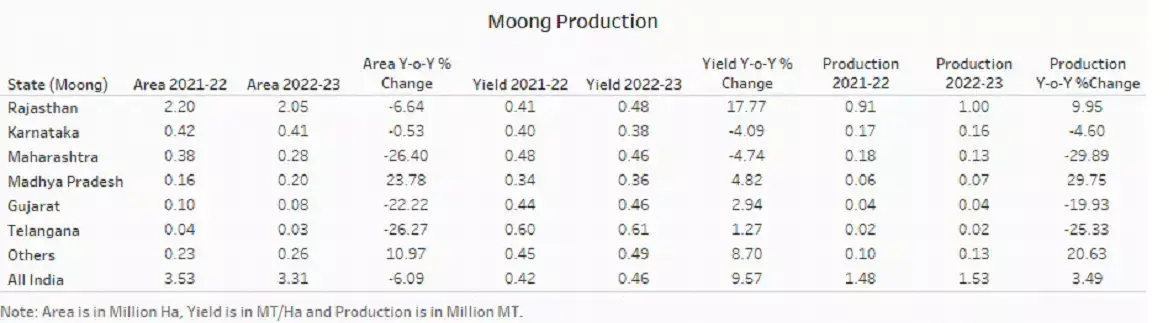 Pulses price: Pulses to remain benign in short-term on expectations of new crop arrival - The ...
