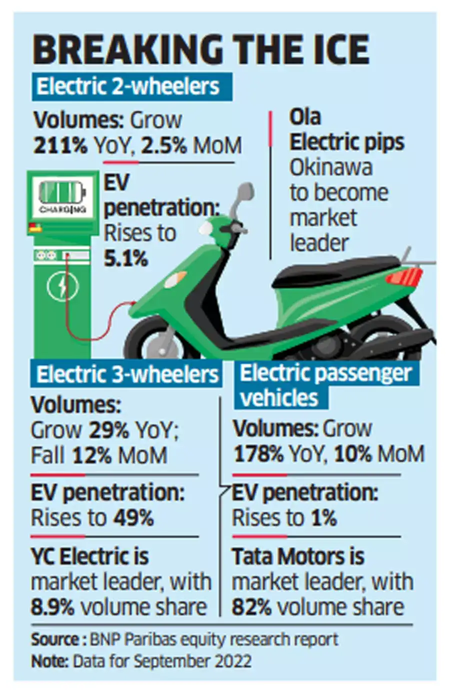 Global funds in driver's seat, EV financing firms charge full steam ...