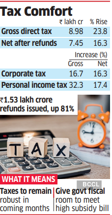 india tax collection: Direct tax collection grows 24 per cent to Rs 8. ...