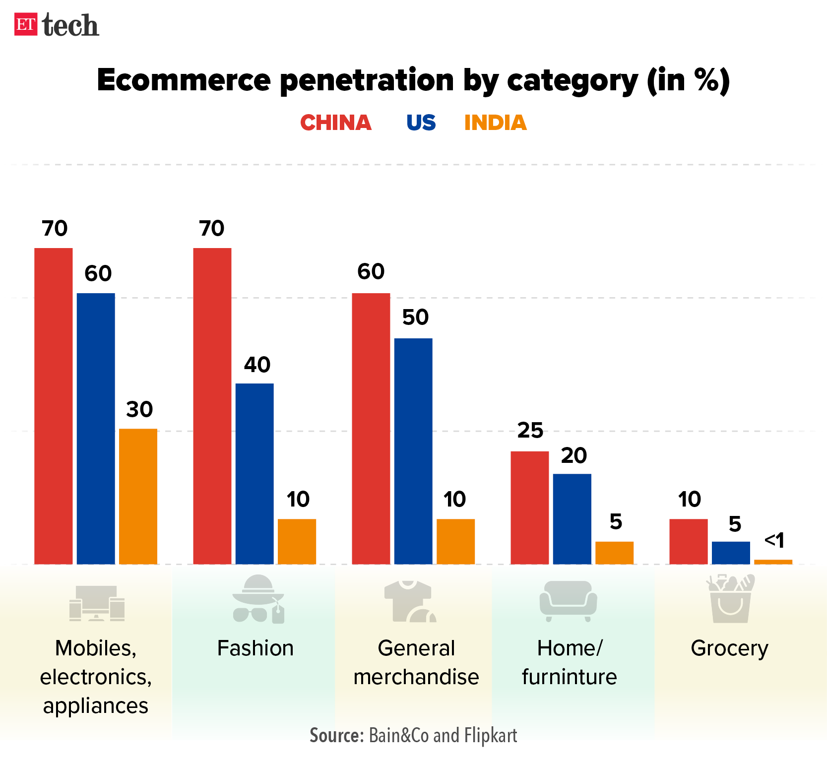 e commerce: Indian ecommerce user base to beat US numbers in two years ...