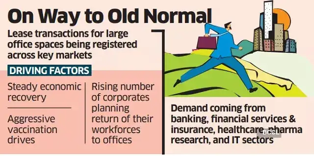 Office leasing: Office realty leasing bounces back, may beat 2019 ...