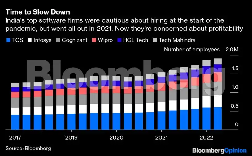 IT Stocks | TCS Shares: Indian tech firms have bigger problems than the Fed