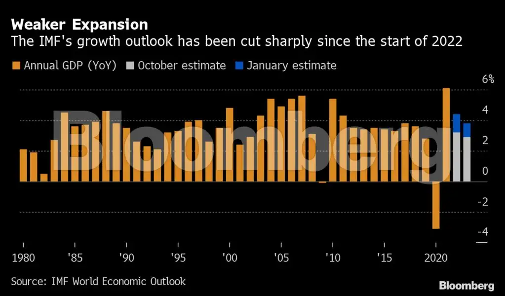 IMF | Inflation: IMF warns ‘Worst is yet to come’ as steps to slow ...