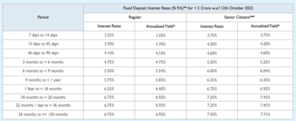 Yes Bank FD interest rates: Yes Bank launches special FD with interest ...