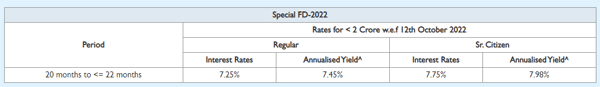Yes Bank FD interest rates: Yes Bank launches special FD with interest ...