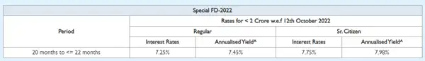 Yes Bank FD interest rates: Yes Bank launches special FD with interest ...