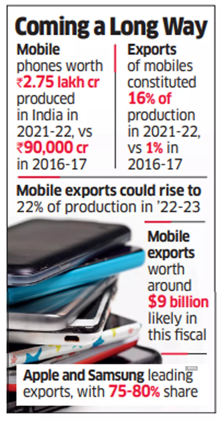 india mobile exports: Monthly mobile phone exports hit record $1 ...