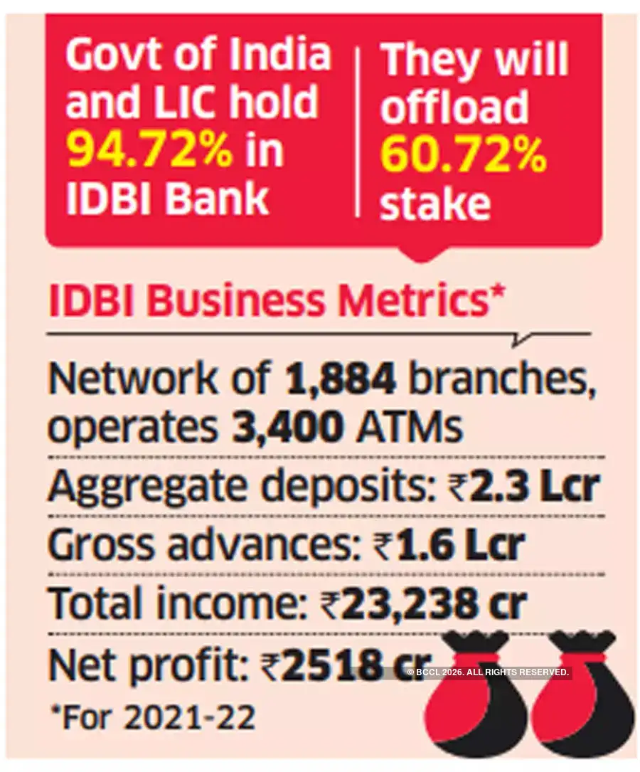 idbi bank: Shriram Group likely to submit EoI for IDBI Bank - The Economic Times