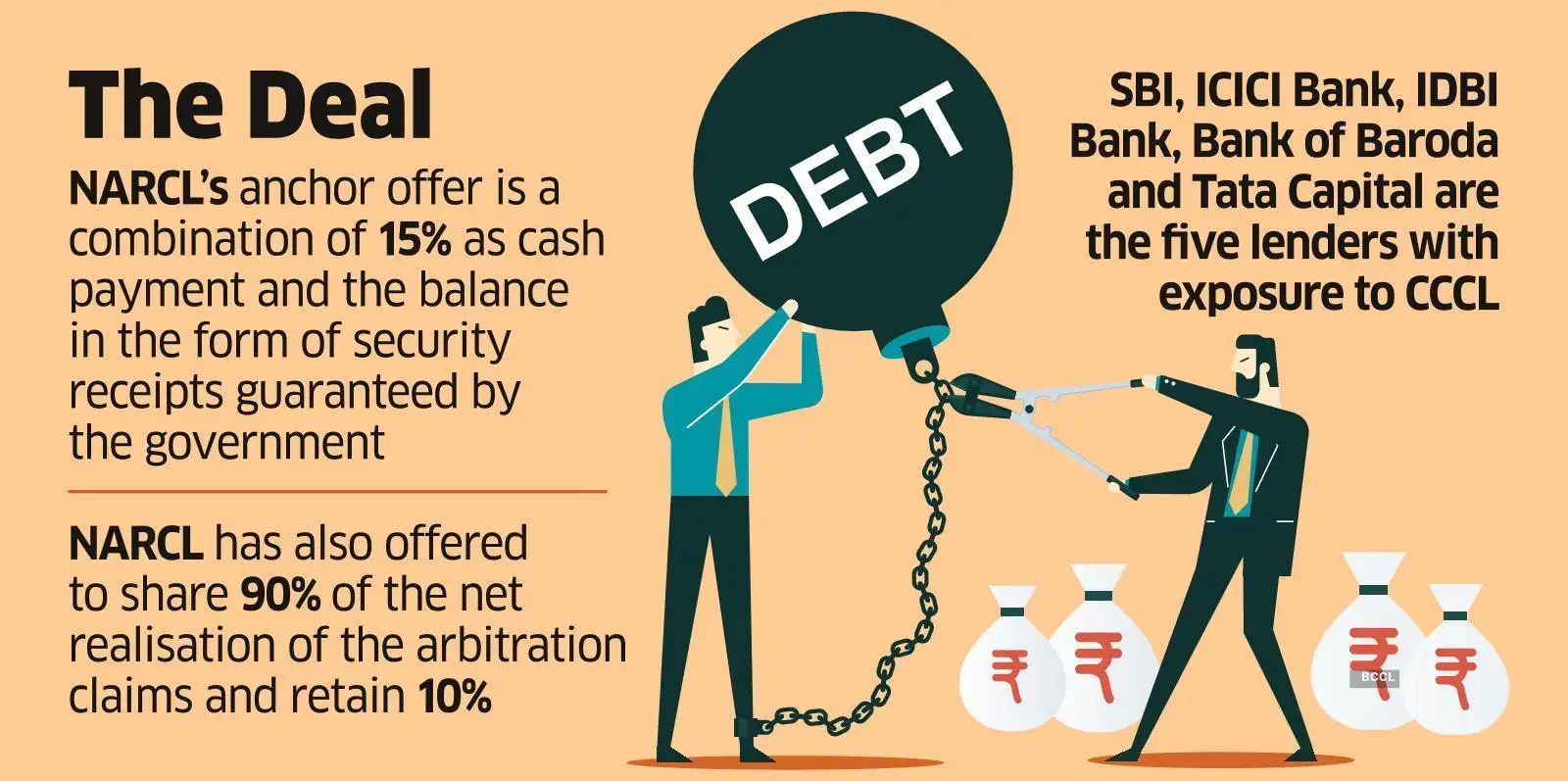 After Mittal Corp & Jaypee Infratech, NARCL makes a bid for CCCL - The ...
