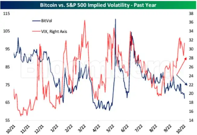 Bitcoin: Bitcoin becoming less volatile than stocks raises warning flag ...