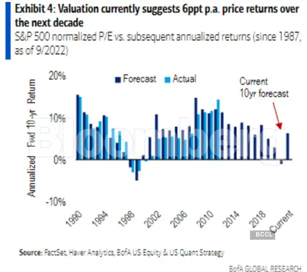 BofA sees glimmers of hope as pain lingers for stock investors - The ...
