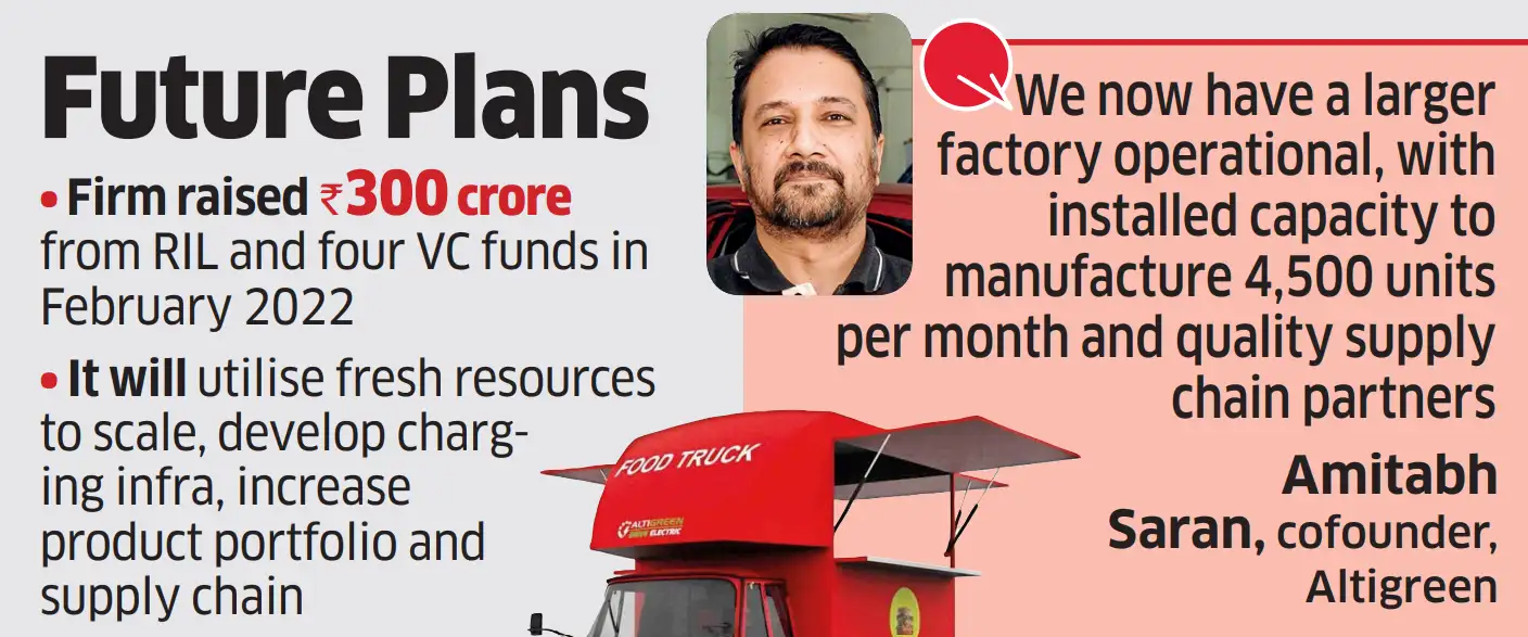 Altigreen: Altigreen plans to raise up to Rs 1k cr next year to fund ...