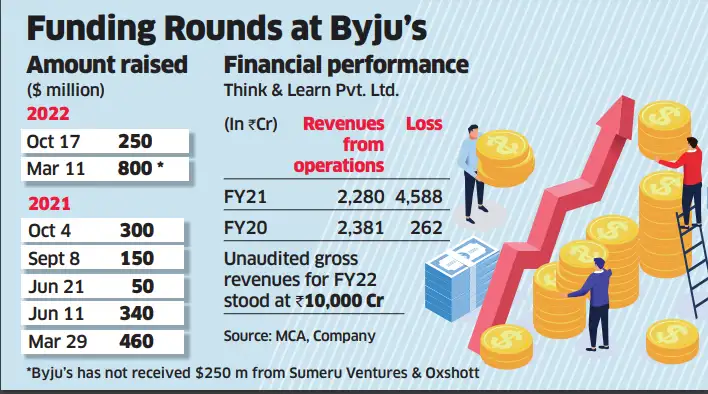 Byjus funding: Byju’s raises $250 million funding from existing ...