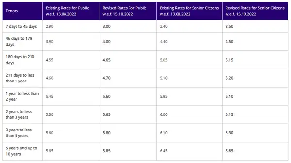 SBI Bank FD Interest Rates: SBI vs HDFC Bank vs ICICI Bank: FD interest ...