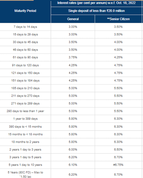 SBI Bank FD Interest Rates: SBI vs HDFC Bank vs ICICI Bank: FD interest ...