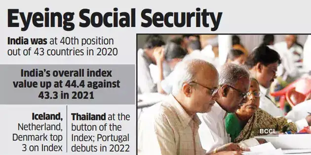 global pension index 2022: India ranks 41st among 44 nations on pension ...
