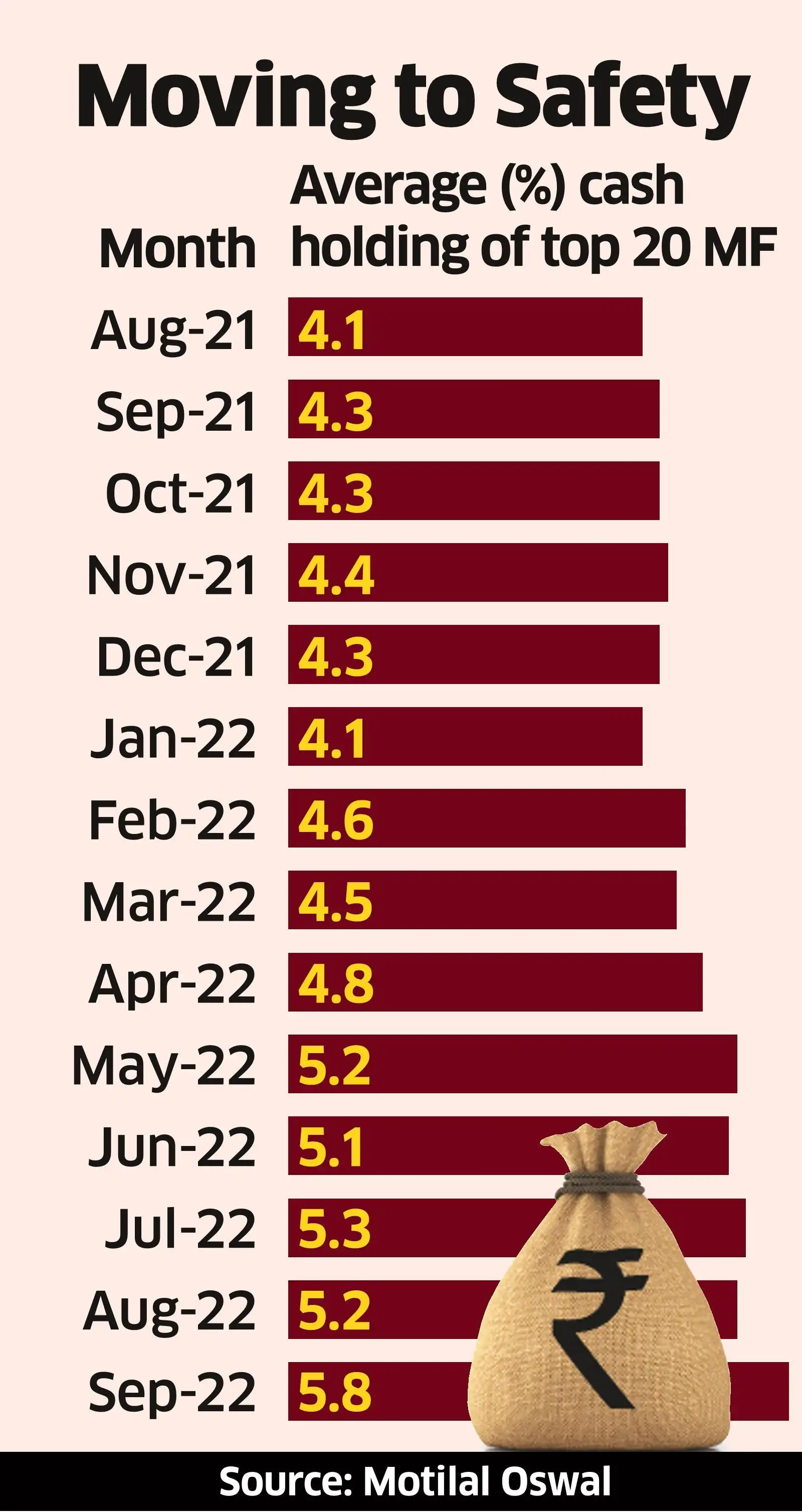 Mutual fund cash holdings rise amid rising uncertainties, rich ...
