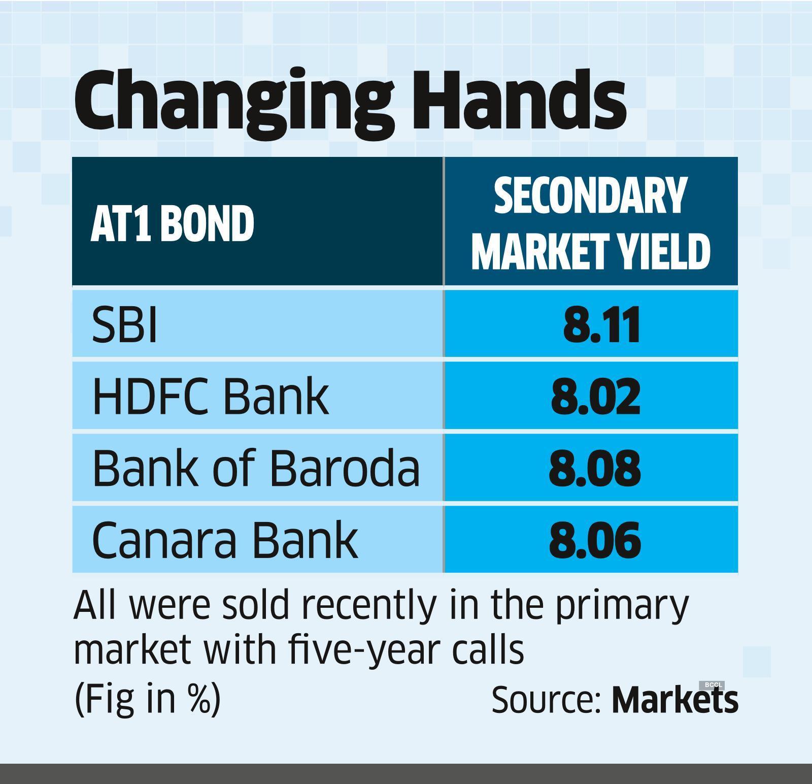 sbi bonds: SBI's AT1 bond yields rise in secondary trades - The ...