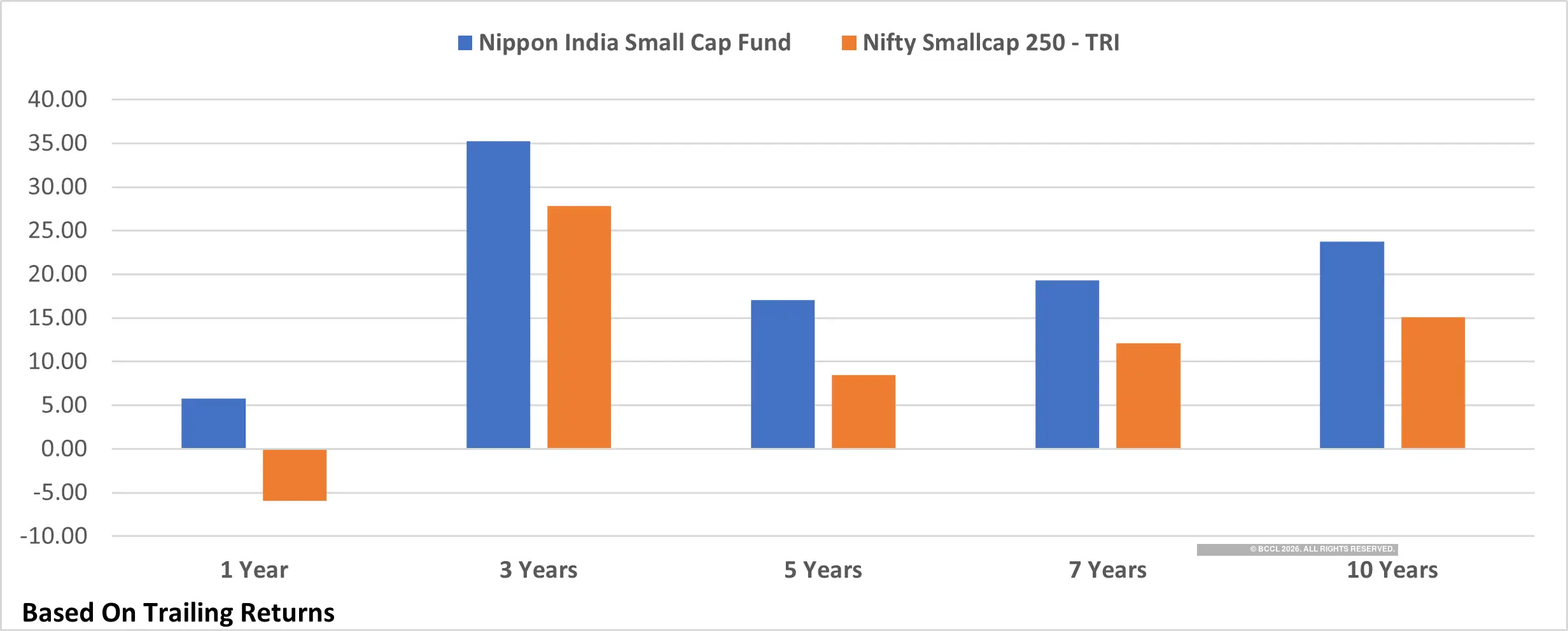 Four mutual funds offered more than 20% returns in the last 10 years ...
