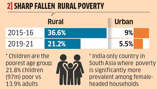 A look at the numbers in India's fight against poverty - The Economic Times