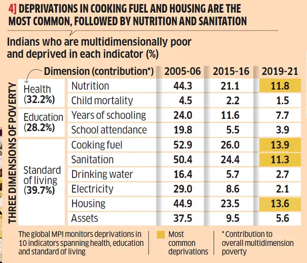 A look at the numbers in India's fight against poverty - The Economic Times