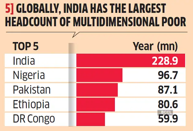 A look at the numbers in India's fight against poverty - The Economic Times
