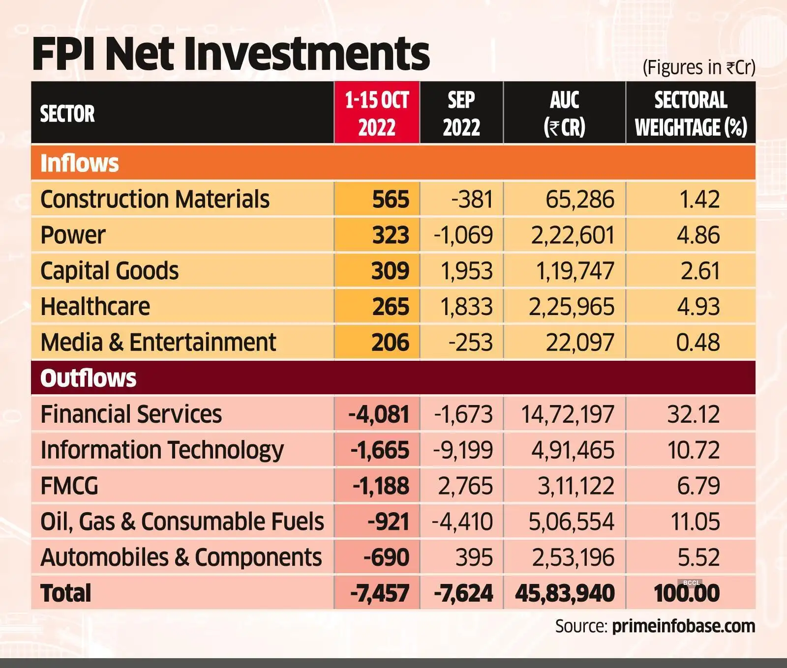 FPI | Power Stocks: FPIs add construction, power, health stocks in October