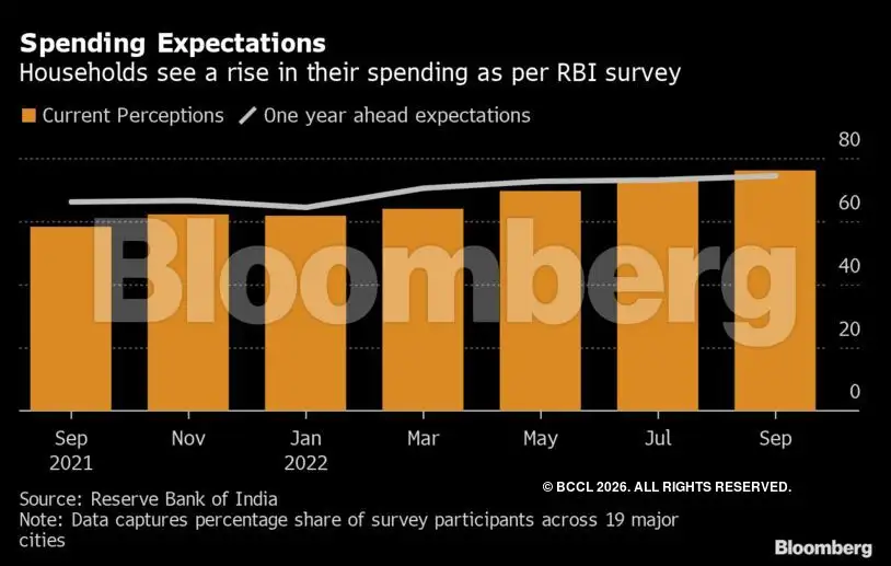 India’s economy lighting up on peak festive season demand - The ...