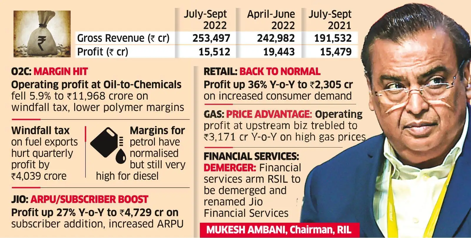ril net revenue: RIL net profit flat in sept quarter, revenue up 32.4% ...