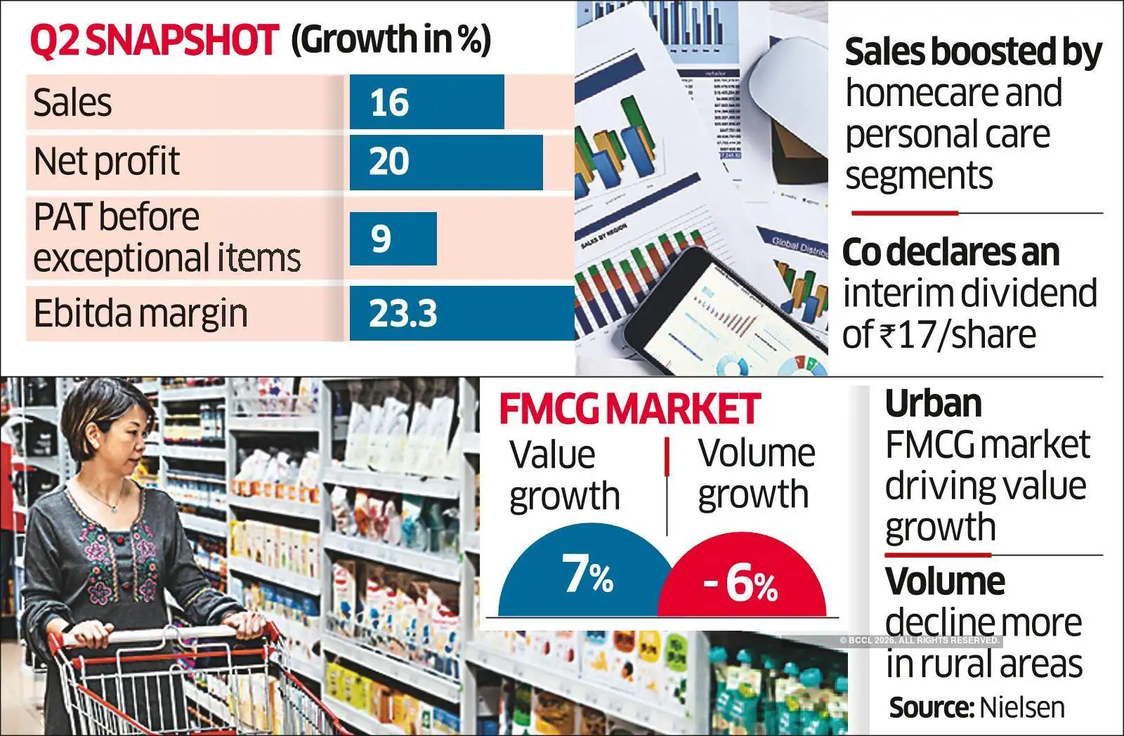 hul q2 growth: HUL Q2 sales grow 16%, net up 20% - The Economic Times