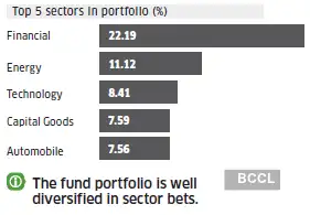 SBI Long Term Equity mutual fund review: Needs value theme to sustain ...