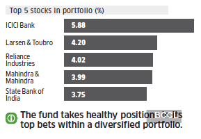 SBI Long Term Equity mutual fund review: Needs value theme to sustain ...