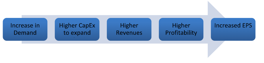 capex cycle: How to ride the capex trend for mega profits in stocks ...
