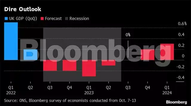 global economy: Charting the Global Economy: UK recession awaits Truss ...