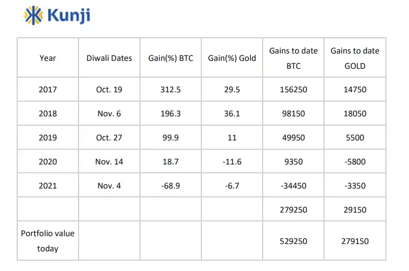 bitcoin: Gold vs Bitcoin: Which asset has the upper hand on the other ...