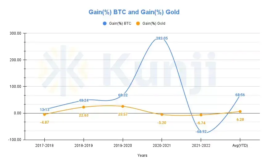 bitcoin: Gold vs Bitcoin: Which asset has the upper hand on the other ...