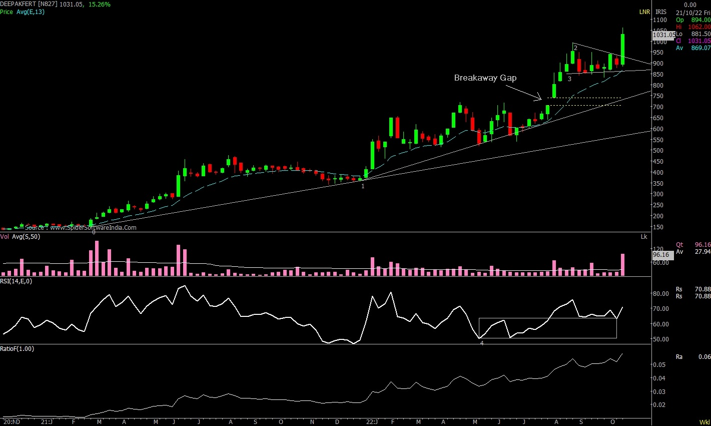 Chart Check: 140% in a year! Uptrend intact in this commodity chemical ...