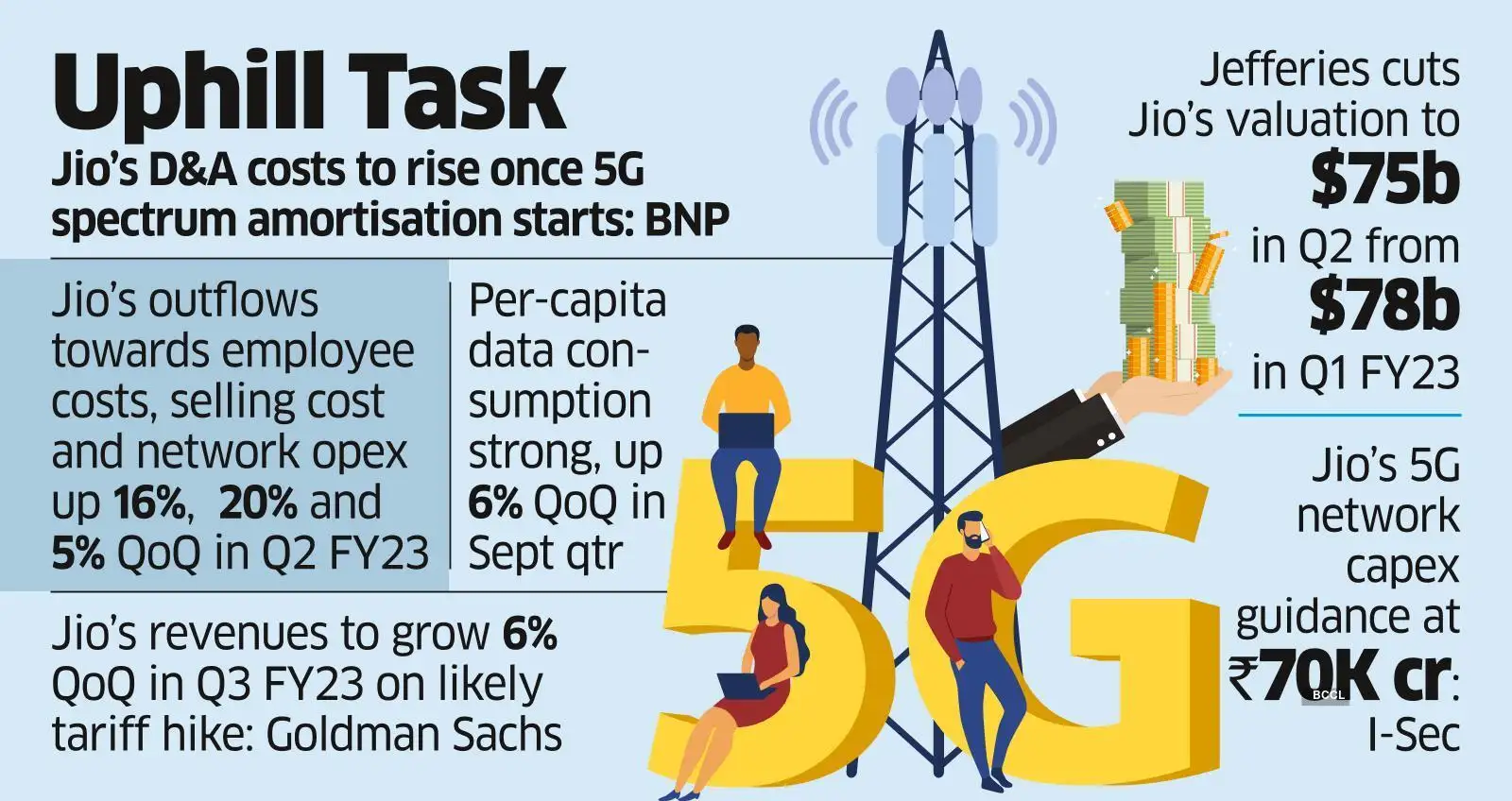 jio revenue: Jio may find it hard to boost revenue without tariff hikes ...