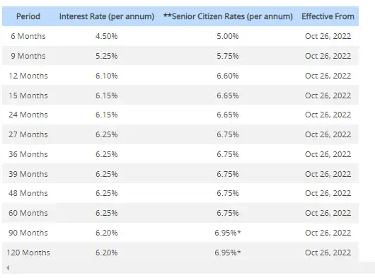 HDFC Bank FD interest rates: HDFC Bank hikes FD interest rates for ...