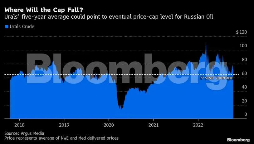 Biden team reworks plan for Russia oil-price cap as markets sour - The ...