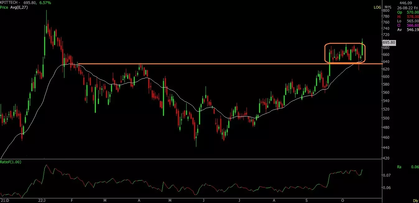kpit technologies stock: Chart Check: Uptrend intact in this IT company ...