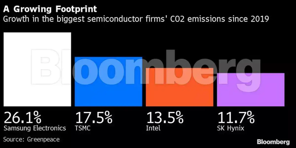 supply chains: Big tech’s dirty supply chains undercut climate promises ...