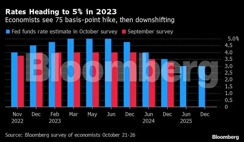 Fed: Fed seen aggressively hiking to 5%, triggering global recession ...