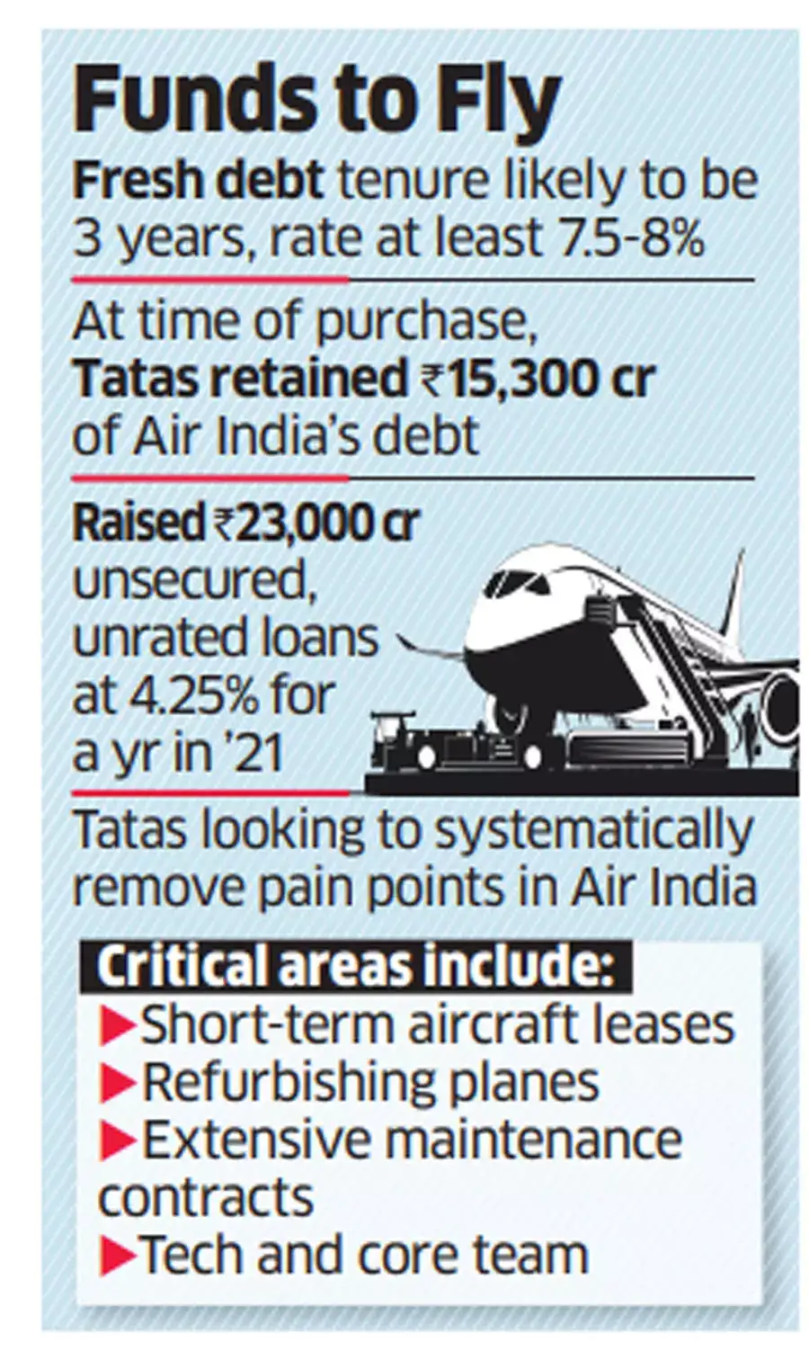 Tata eyes Rs 15,000 crore working capital debt for Air India - The ...